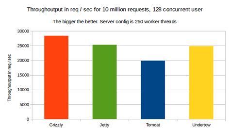 Java Rest Api Benchmark Tomcat Vs Jetty Vs Grizzly Vs Undertow Round