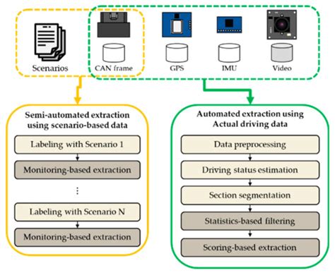 Sensor Based Extraction Approaches Of In Vehicle Information For Driver Behavior Analysis