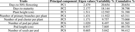Eigen Values Percentage Of Total Variation And Cumulative Percentage