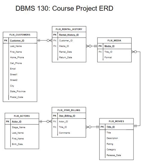 Solved 0 Hello This Needs To Be Done Using Oracle Sql