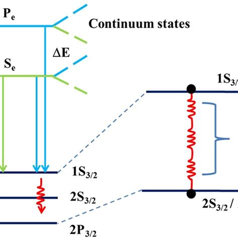 Schematic Illustration Of The Different Contributions To The Discrete