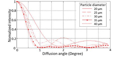 Diffusing Ability At Different Particle Sizes Download Scientific Diagram