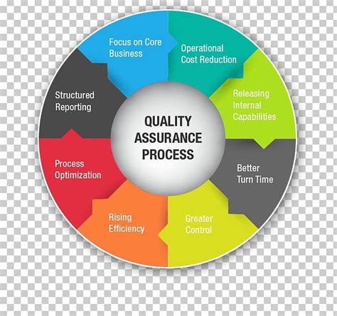 Quality Assurance Quality Control Business Management Png Clipart