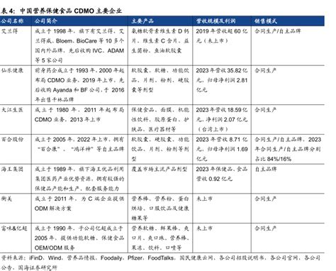 中国营养保健食品cdmo主要企业 2024年10月 行业研究数据 小牛行研