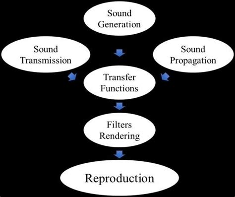 Auralization Processing Chain A Conceptual Flow Download Scientific Diagram