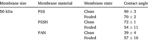 Water Surface Contact Angles On The Studied Membranes Download