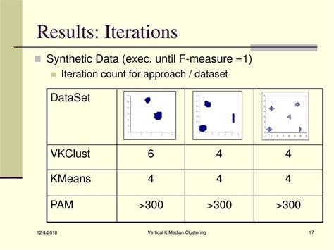 Vertical K Median Clustering Ppt Download
