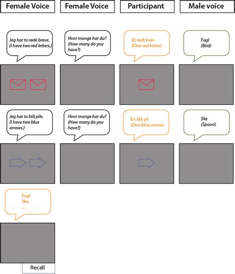 A Sample Of The Experimental Paradigm The Participant Hears The Download Scientific Diagram