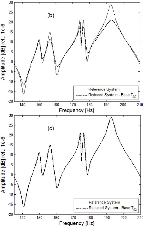 Frfs Of The Reference And Reduced Systems Using The Basis A B