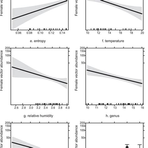 The Effect Of The Significant Predictor Variables On Total Vector Download Scientific Diagram