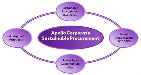 Sustainable Procurement Journey