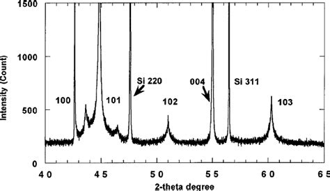 Synchrotron X Ray Diffraction Pattern Of Sp 1 Graphite With Srm 640