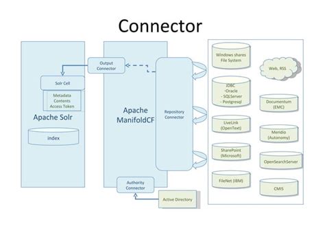 Apache Manifoldcf Ppt