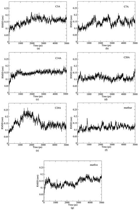 A Graph Showing The Rms Deviations Of The Backbone Atoms Of All The Download Scientific Diagram