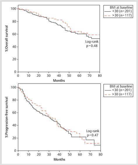 Kaplan Meier Estimates Of Overall Survival OS And Progressionfree