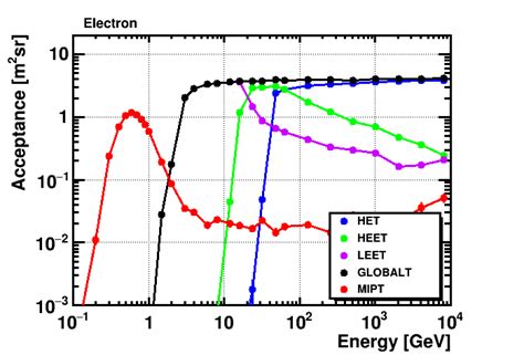 Acceptances Off The Topological Trigger Definitions For Downward Going Download Scientific