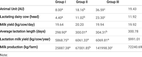 Lactation Yield And Milk Production By Farm Groups Farms Groups Average Download Scientific