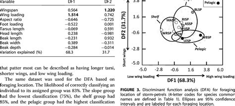Summary Of Variable Loadings For Discriminant Function Analysis Dfa