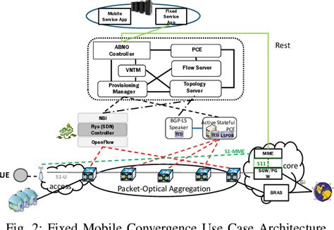 Figure 2 From Towards An Sdnnfv Based Multi Tenant Network And Cloud