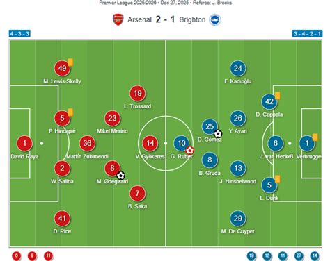Arsenal Vs Brighton 21 Premier League 20252026 Analysis