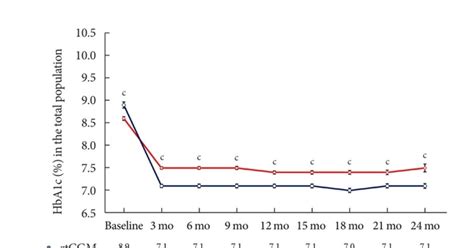 연속혈당측정기 혈당조절 효과 높아”지원 확대해야