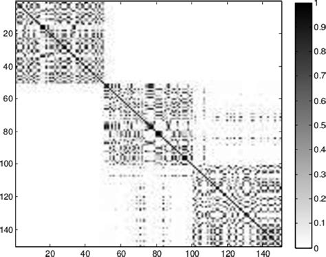 Example Of A Co Association Matrix For The Iris Data Set Download Scientific Diagram