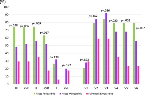 Prevalence Of St Elevation According To The Cabrera Sequence The