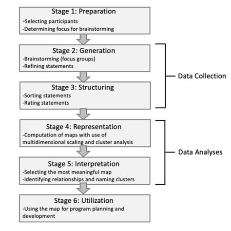 Schematic Illustration Of The Group Concept Mapping Gcm Process
