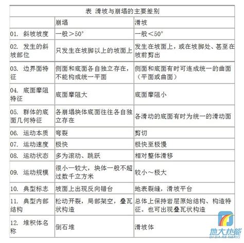 地质灾害防治知识——地质灾害类型 湖北地大热能科技