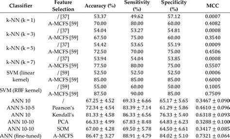 Comparison Of Different Classifiers Performance On Pd Dataset Download Scientific Diagram