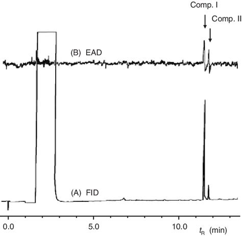 Gc Analysis Db 23 Column Of A Crude Pheromone Extract Of N Pernix