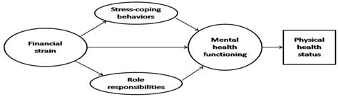 The Conceptual Model For The Relationships Between Research Variables