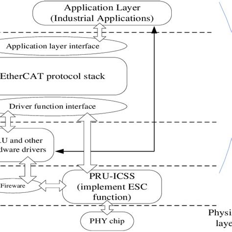 Control System Slave Software Architecture Download Scientific Diagram