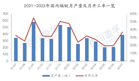 【小金属】2022年7月部分小金属产量数据发布 哔哩哔哩