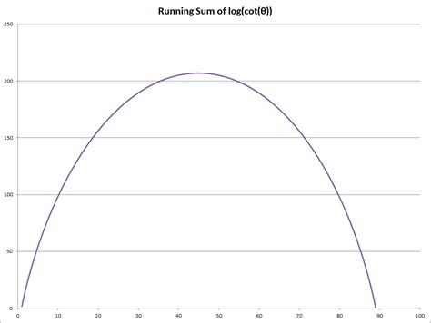 Trigonometry What Is The Value Of This Logarithmictrigonometric
