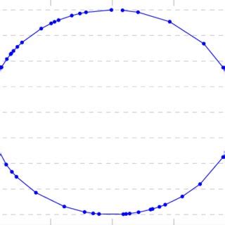 Plotting Time X As A Cyclic Value Download Scientific Diagram