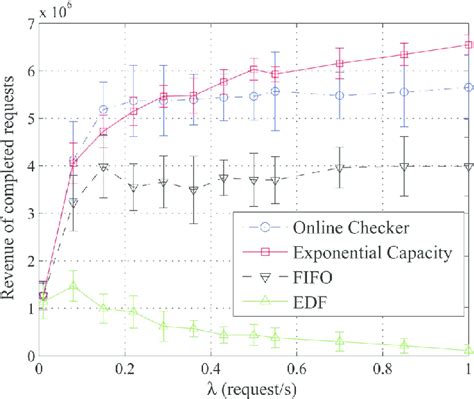 Large Scale Simulations Comparison Of Revenue Of Completed Requests