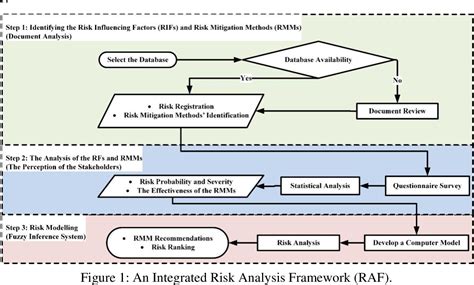 Figure 1 From Using Stakeholders Judgement And Fuzzy Logic Theory To