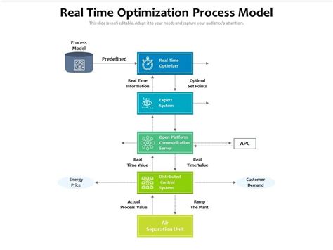 Real Time Optimization Process Model Presentation Graphics