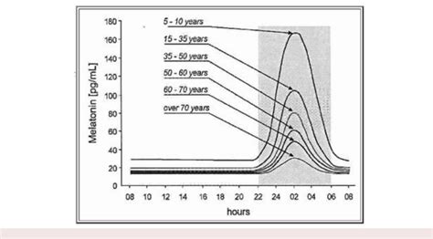 Melatonin Concentration In Proportion With Age And Time Per Pgml Unit