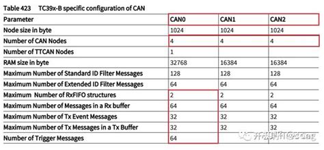 Autosar通信栈：fullcan和basiccan基础 知乎
