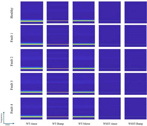 [논문 리뷰] Exploring Wavelet Transformations For Deep Learning Based Machine Condition Diagnosis