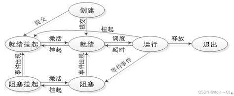 操作系统随记 进程适合大数据量通信 Csdn博客