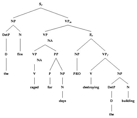 ``bare adjunct clauses