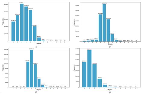 Various Social Networks From Our Synthetic Population Method A