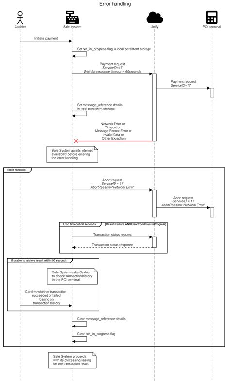 Fusion Cloud DataMesh Fusion API