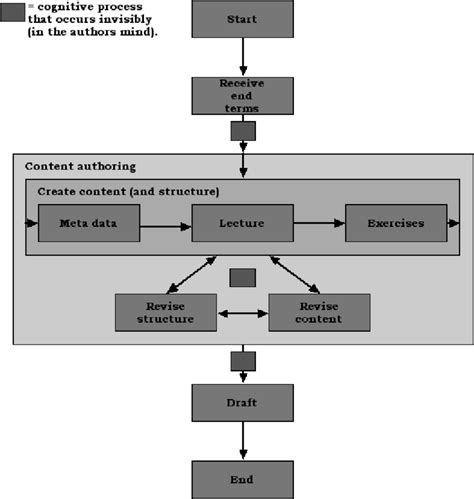 Guided Model For Structured Content Authoring Download Scientific Diagram
