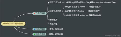 14 Bs对象节点名称name Attrs String 获取节点名称 属性 内容bs4 Attrs Csdn博客
