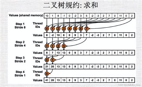 Cuda编程入门07 Csdn博客