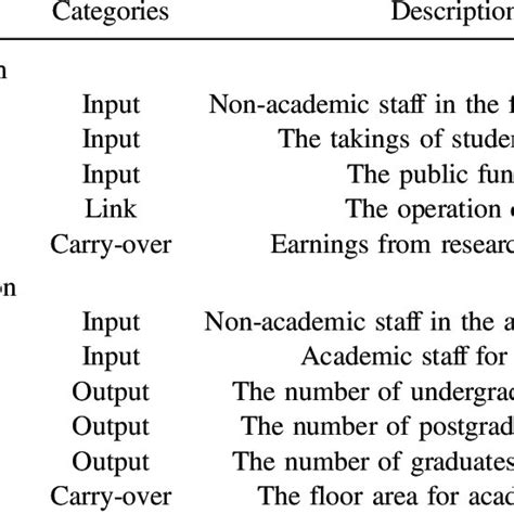 descriptive summary of input output and linking variables download table